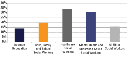 Careers In Social Work Graph